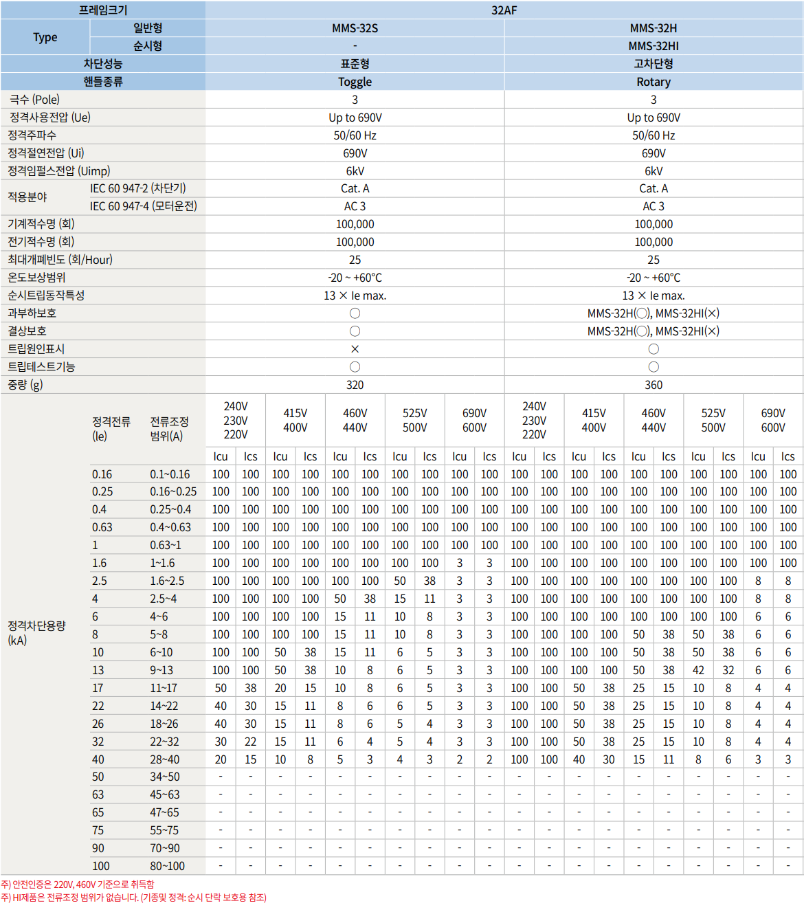 MMS32H, MMS-32H, Manual Motor Starter, MMS, 모터보호용 차단기, LS ELECTRIC, 엘에스 ...
