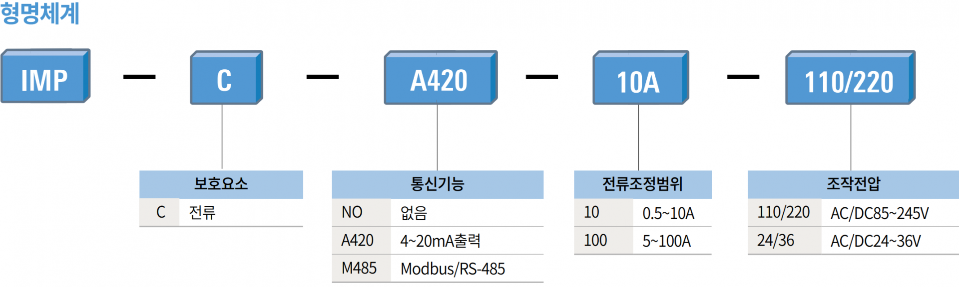 IMP-C NO, IMP-C M485, IMP-C A420, EMPR, 디지털모터보호계전기, LS ELECTRIC, EMPR ...