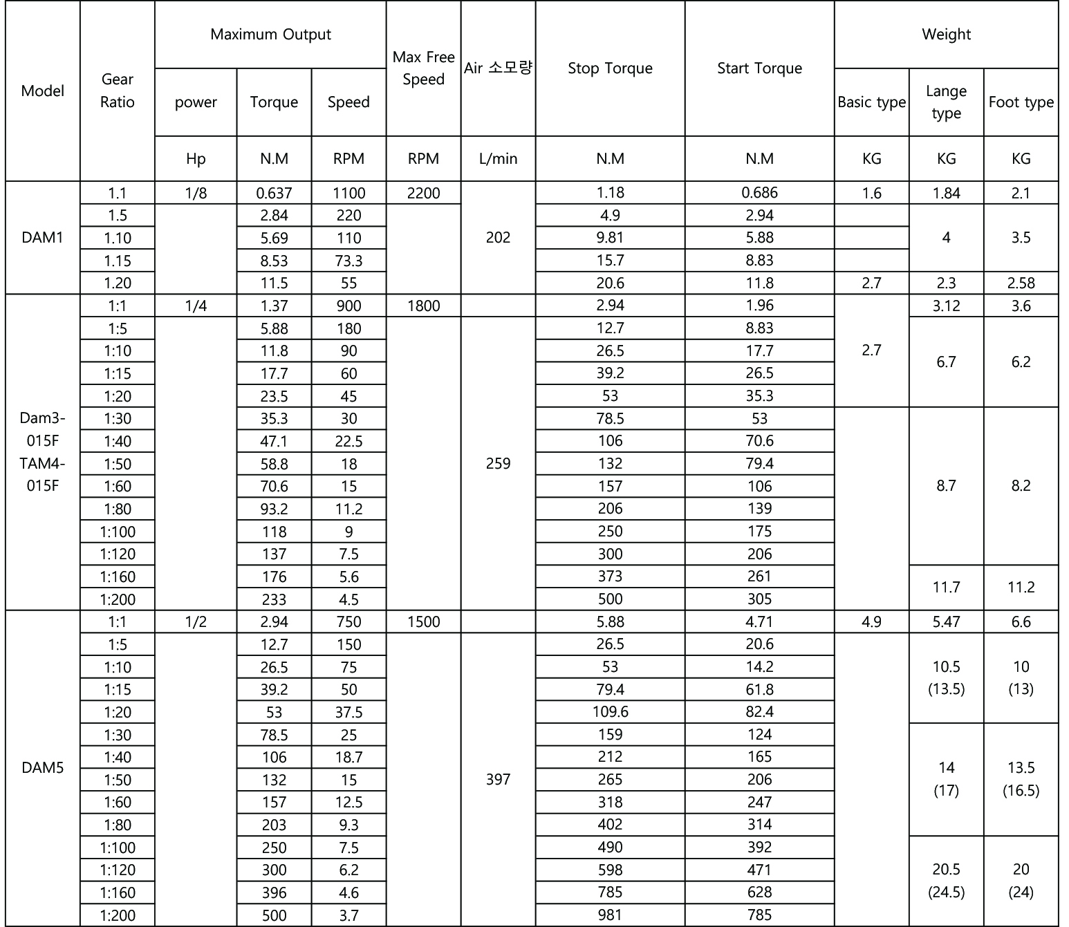 TAM4-010(DAM1) TAM4-015(DAM3) TAM4-030(DAM5) TAIYO Piston Air Motor ...