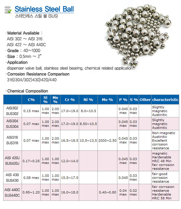 SUS440C SUS302 SUS304 SUS316 SUS420J SUS430 AISI302 AISI304 AISI420J AISI430 stainless steel ...