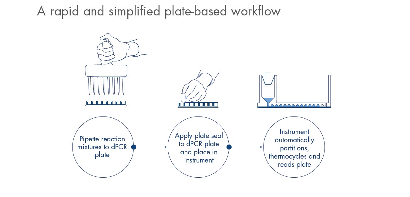 Nanoplate-based digital PCR system - QIAcuity. : QIAGEN 제품 소개