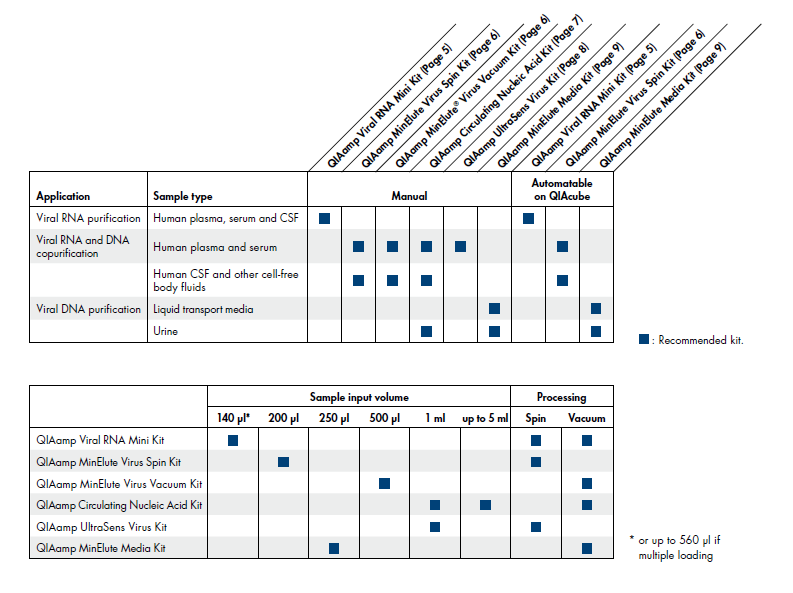 바이러스의 DNA 및 RNA의 정제에 대한 QIAamp Virus Kits. : QIAGEN 제품 소개