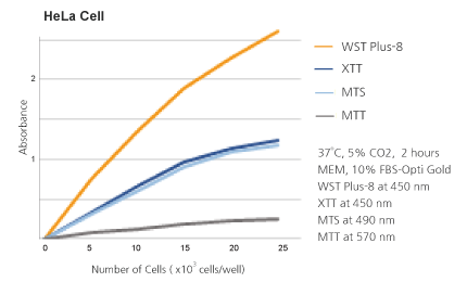 WST Plus-8 (Cell Proliferation Assay Reagent) : GenDEPOT 제품 소개