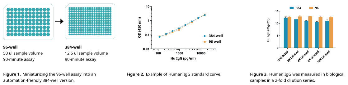 SimpleStep ELISA® kit, 보다 다양한 타입으로 만나보세요! : Abcam 제품 소개