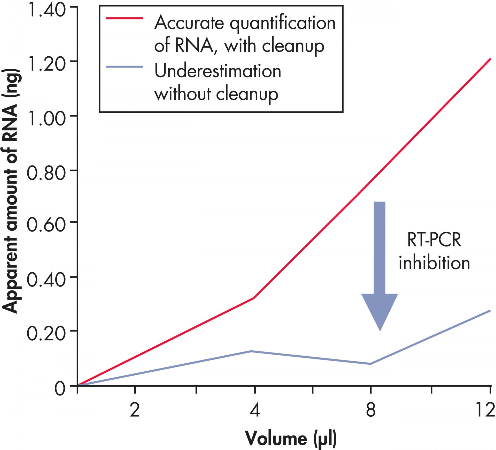 Inhibitor를 제거하여 고순도 RNA로 효과적인 실험을 해보세요! : QIAGEN 제품 소개
