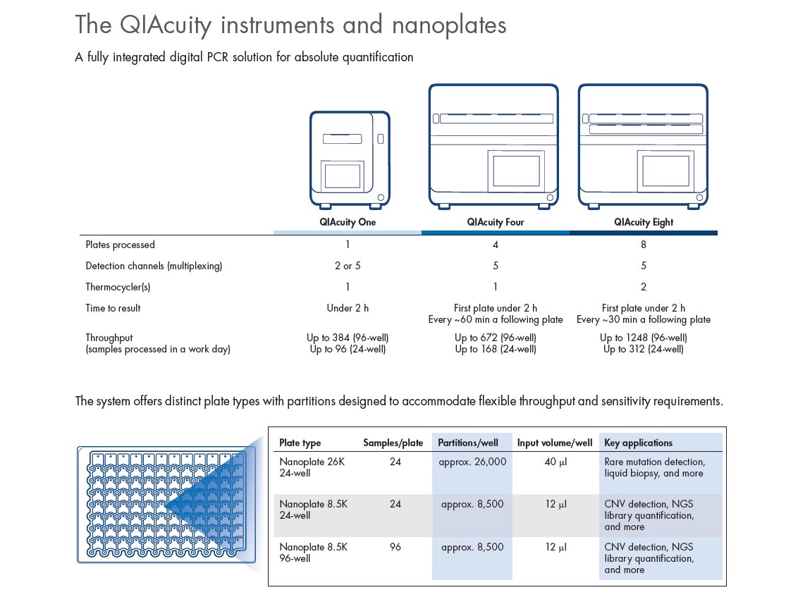 Nanoplate-based digital PCR system - QIAcuity. : QIAGEN 제품 소개