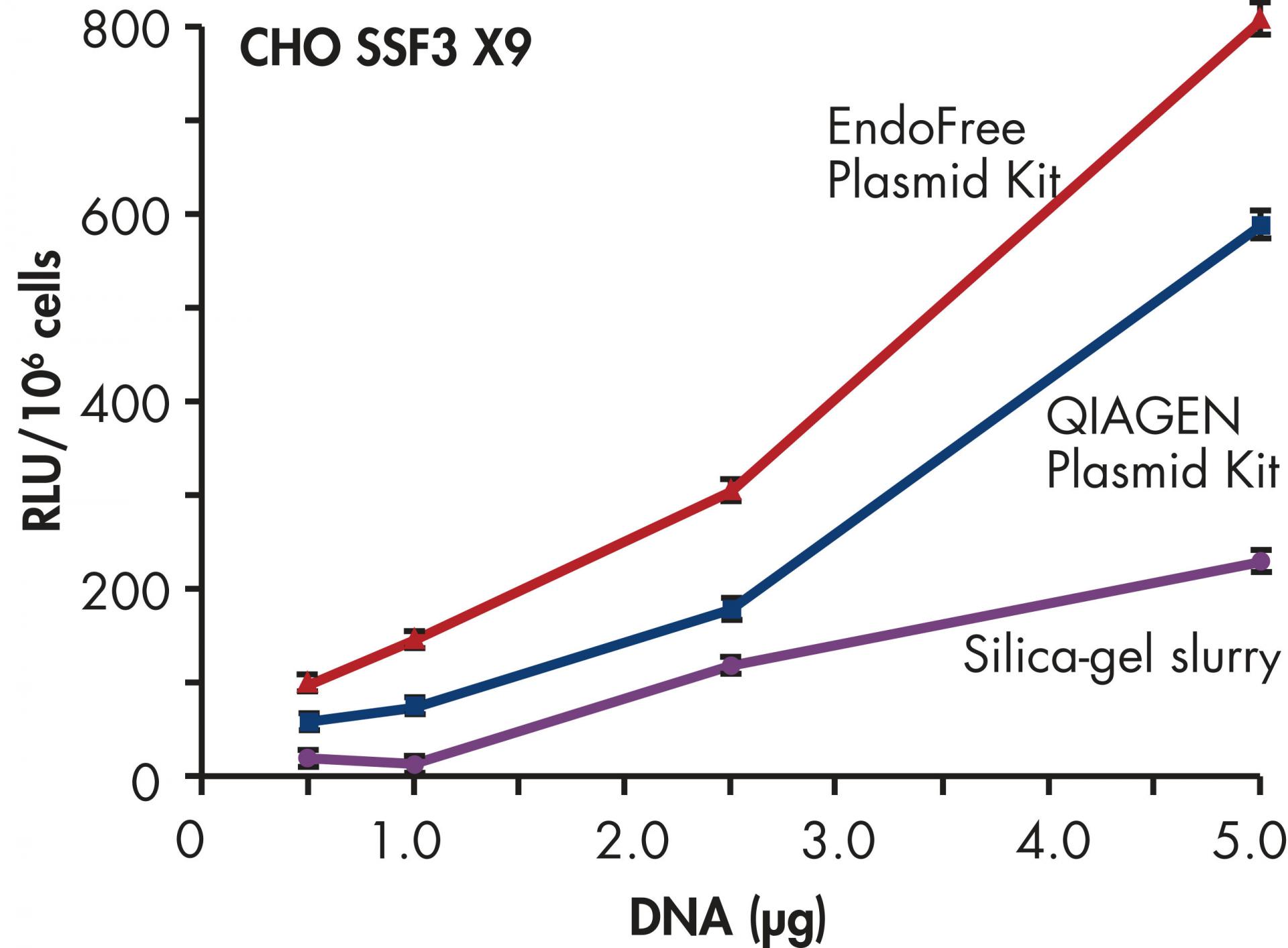 Advanced transfection grade DNA 추출 가능한 EndoFree Plasmid Maxi Kit. : QIAGEN 제품 소개