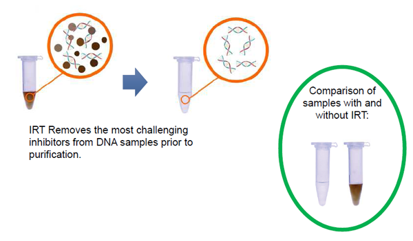 For the isolation of DNA from stool - QIAamp PowerFecal Pro DNA Kit ...