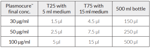 Mycoplasma 감염에 대한 확실한 solution : Invivogen 제품 소개