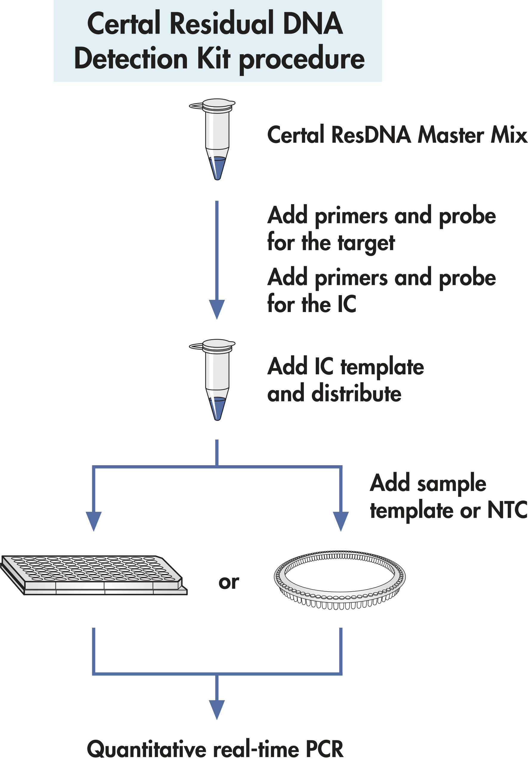Residual DNA를 검출할 수 있는 Certal CHO Detection Kit. : QIAGEN 제품 소개