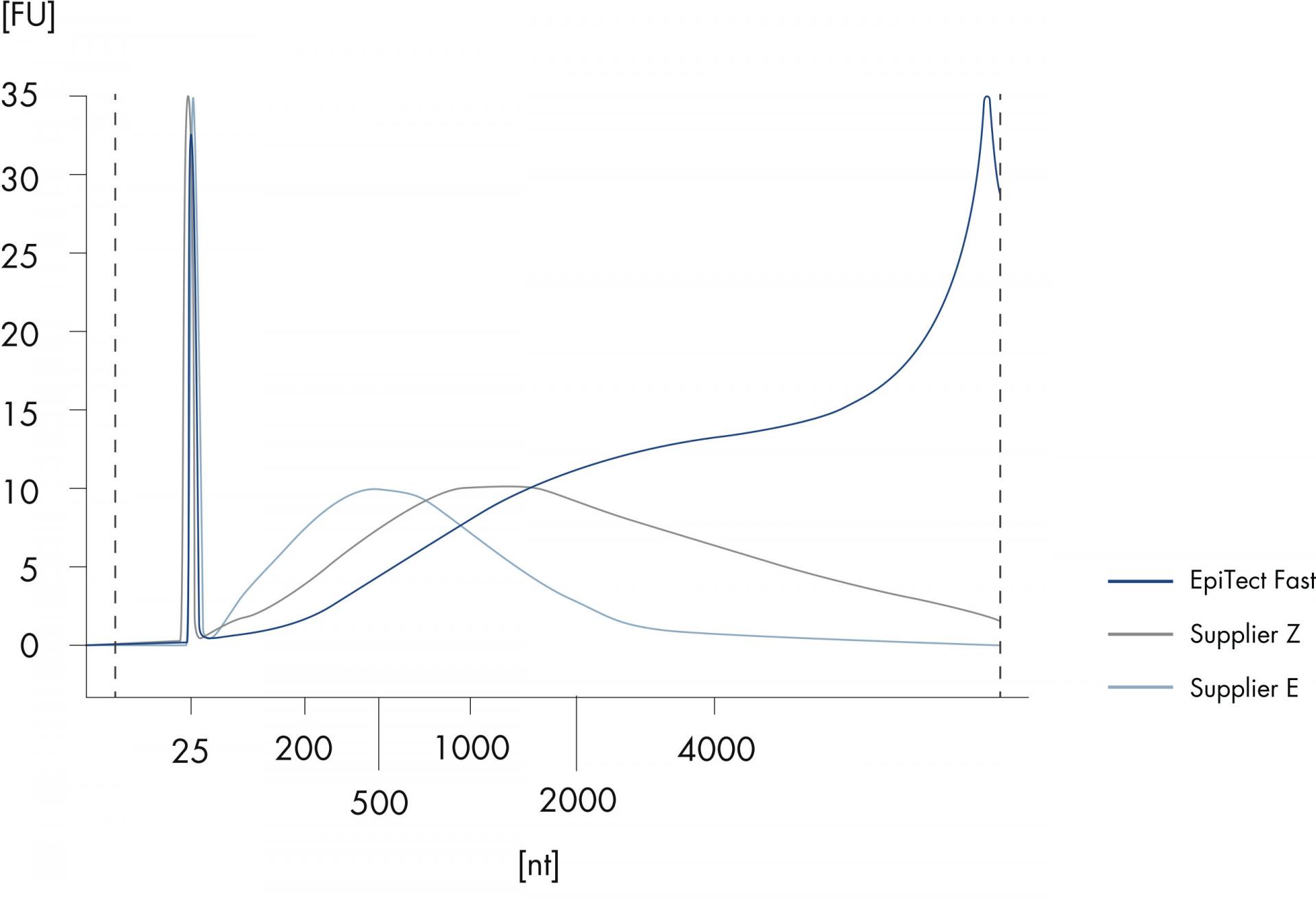 QIAGEN의 DNA methylation workflow를 소개합니다! : QIAGEN 제품 소개