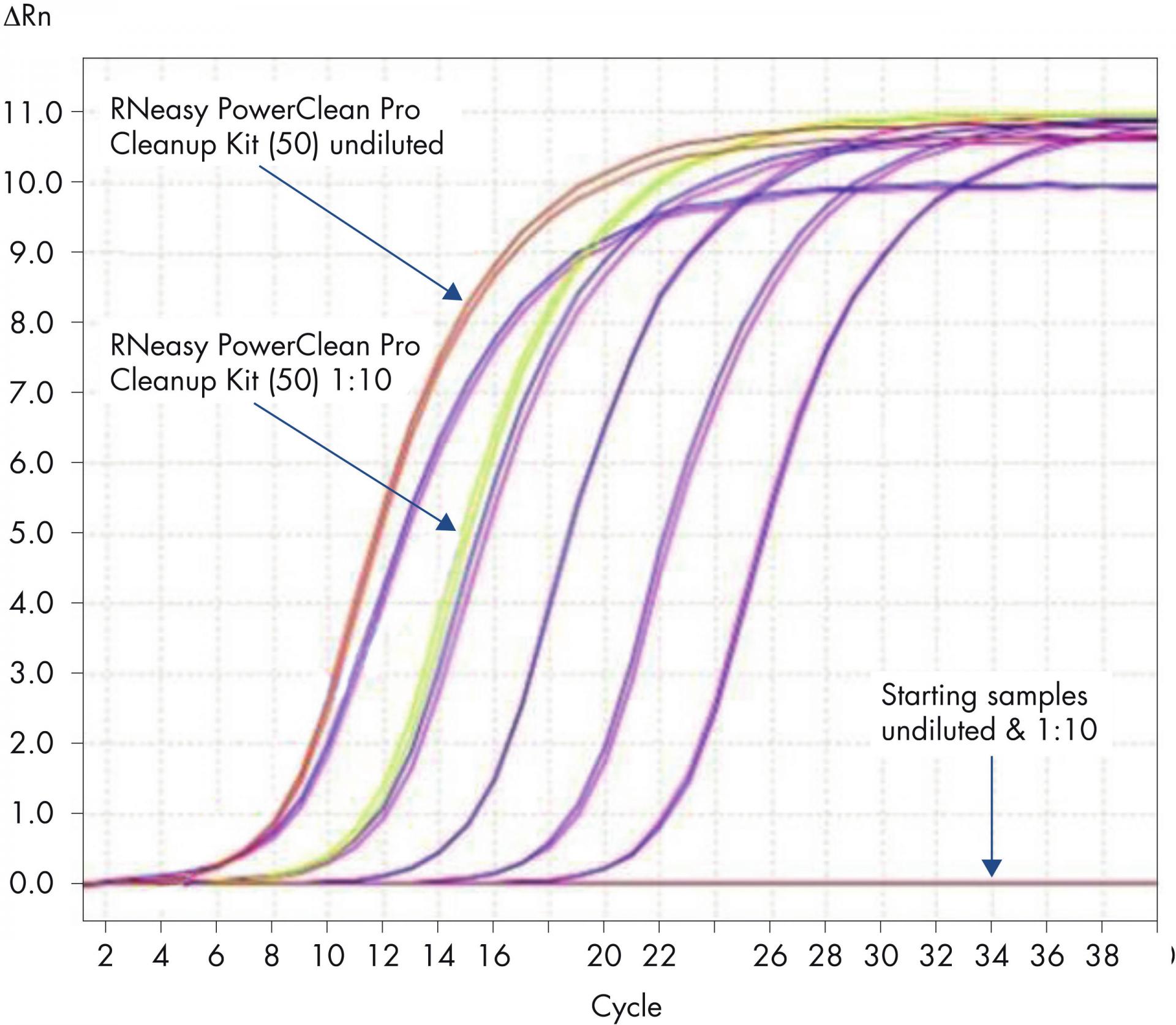 Inhibitor를 제거하여 고순도 RNA로 효과적인 실험을 해보세요! : QIAGEN 제품 소개