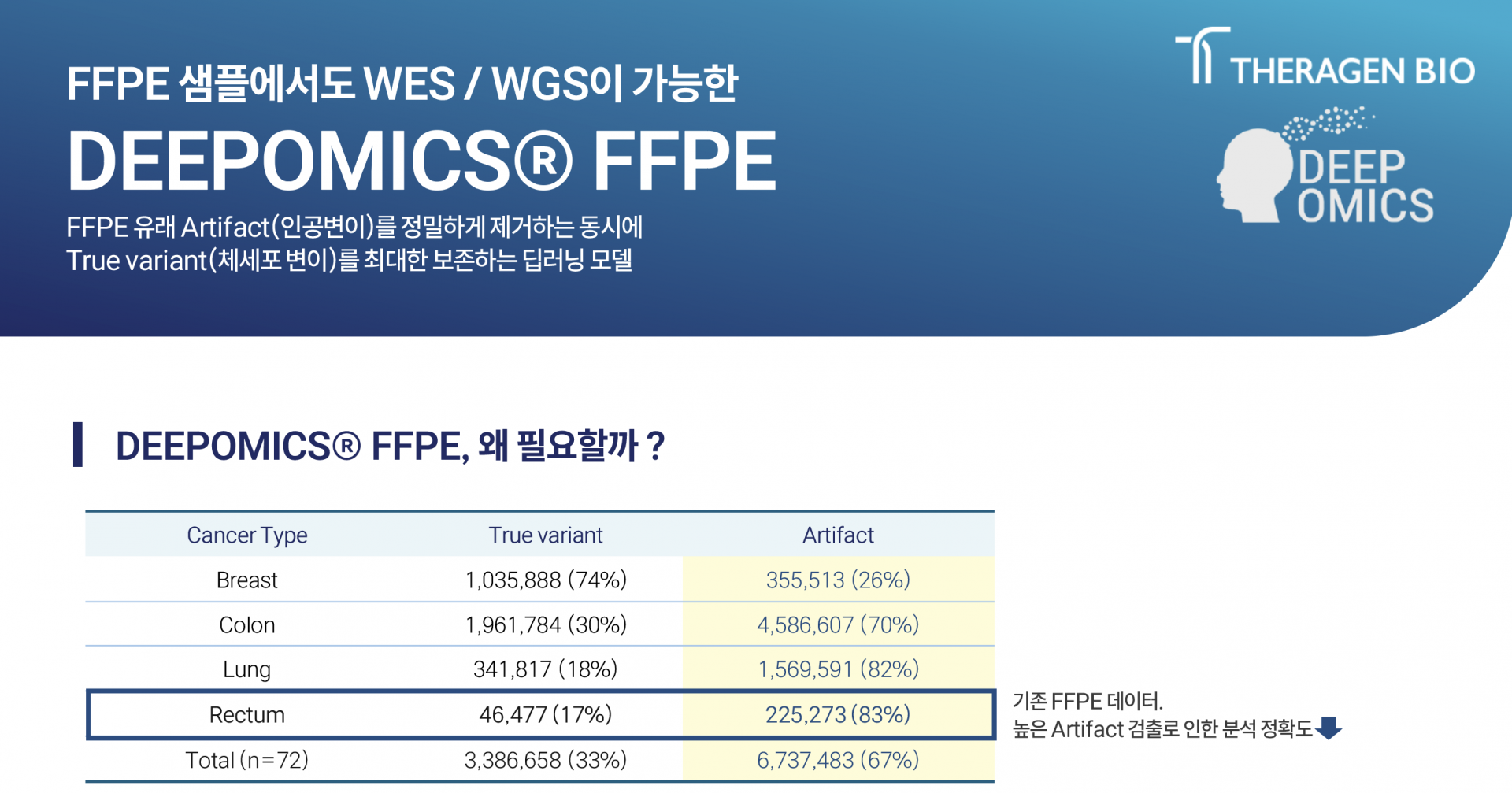 DEEPOMICS FFPE - FFPE sample에서도 WGS/WES 분석이 가능합니다! : Theragenbio 제품 소개