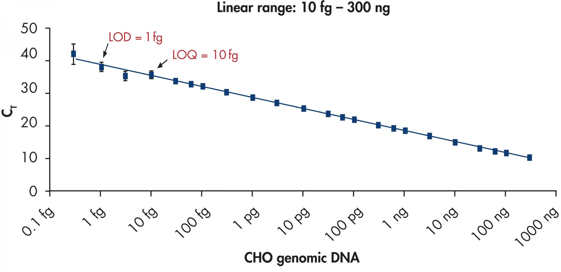 Residual DNA를 검출할 수 있는 Certal CHO Detection Kit. : QIAGEN 제품 소개