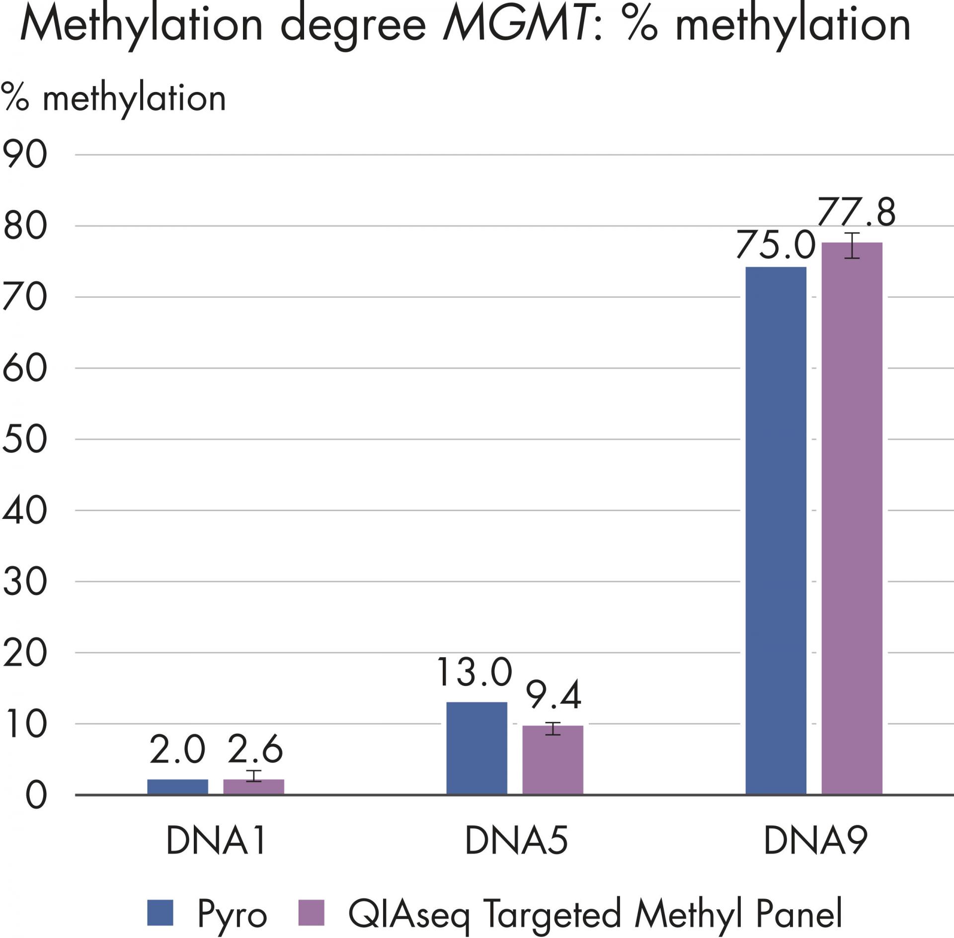 QIAGEN의 DNA methylation workflow를 소개합니다! : QIAGEN 제품 소개