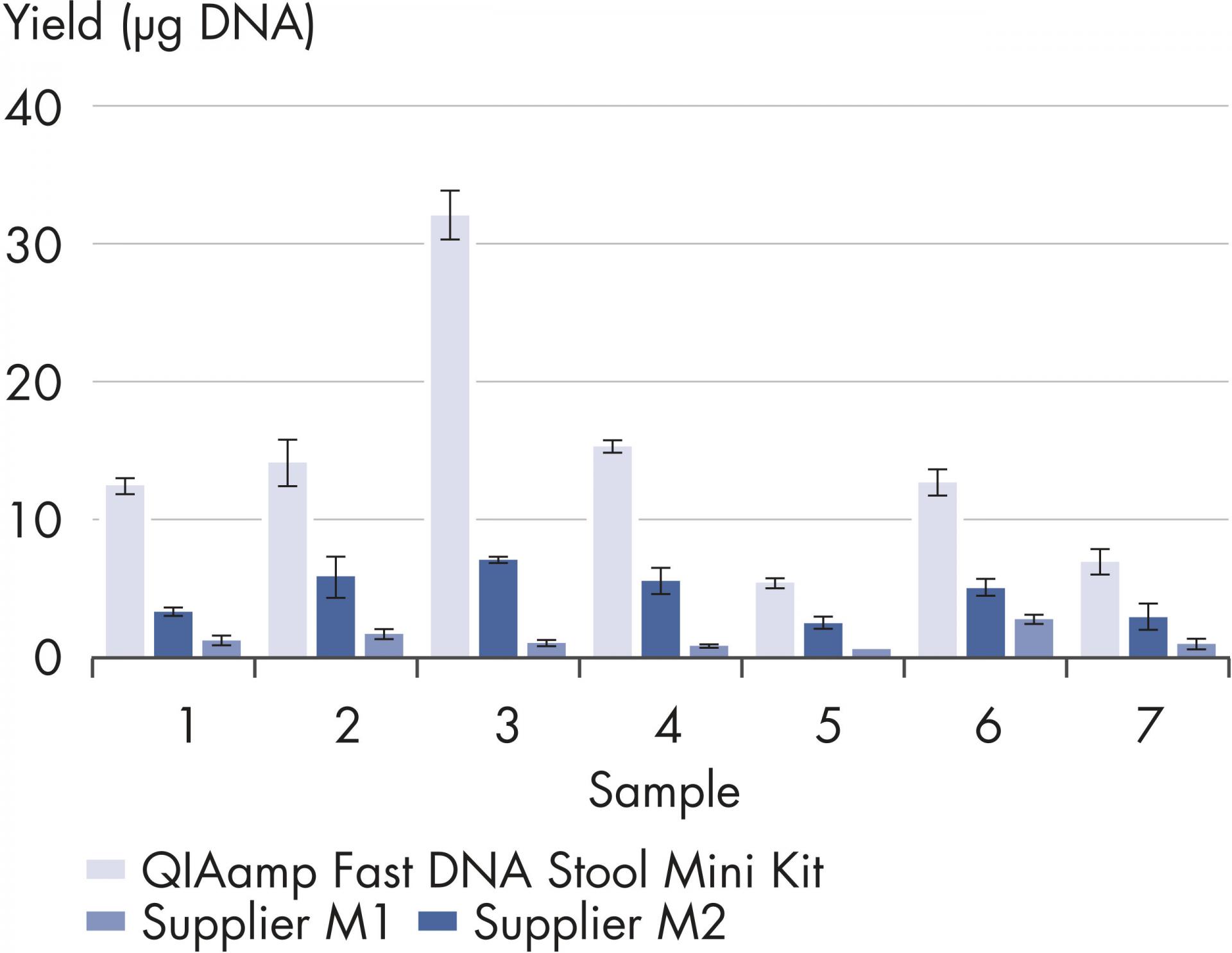Stool 샘플에서 25분 만에 gDNA를 추출할 수 있는 QIAamp Fast DNA Stool Mini Kit ...