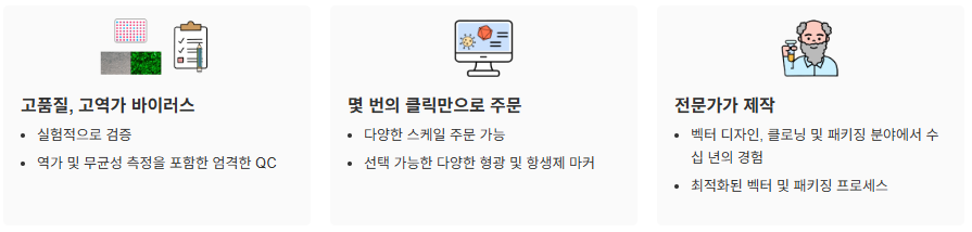 다양한 바이러스 실험에 사용할 수 있는 Premade Control Virus. : VectorBuilder 제품 소개