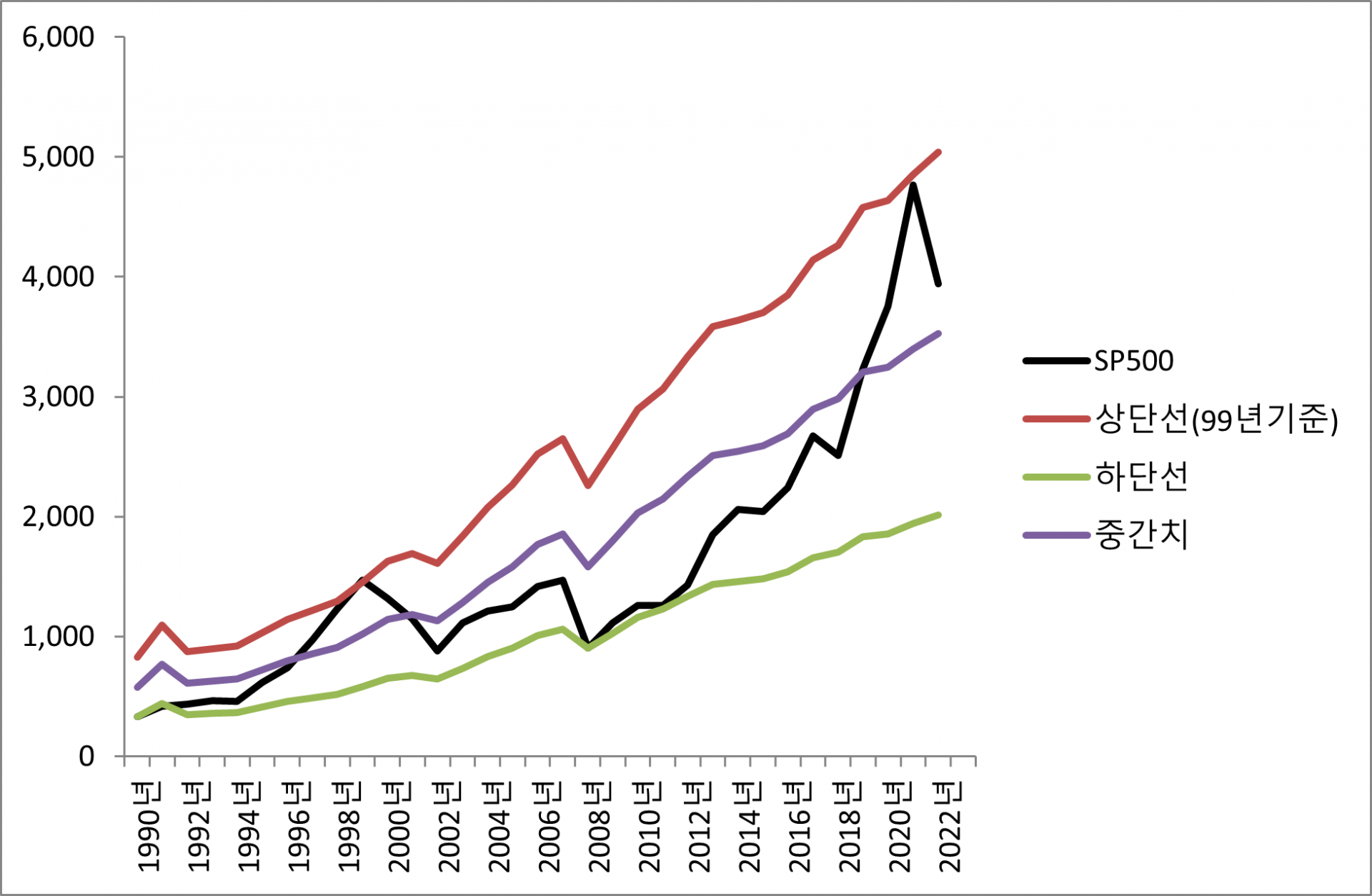 이번 조정장으로 증시의 밸류 부담이 낮아지긴 하였지만. : lovefund증시토크
