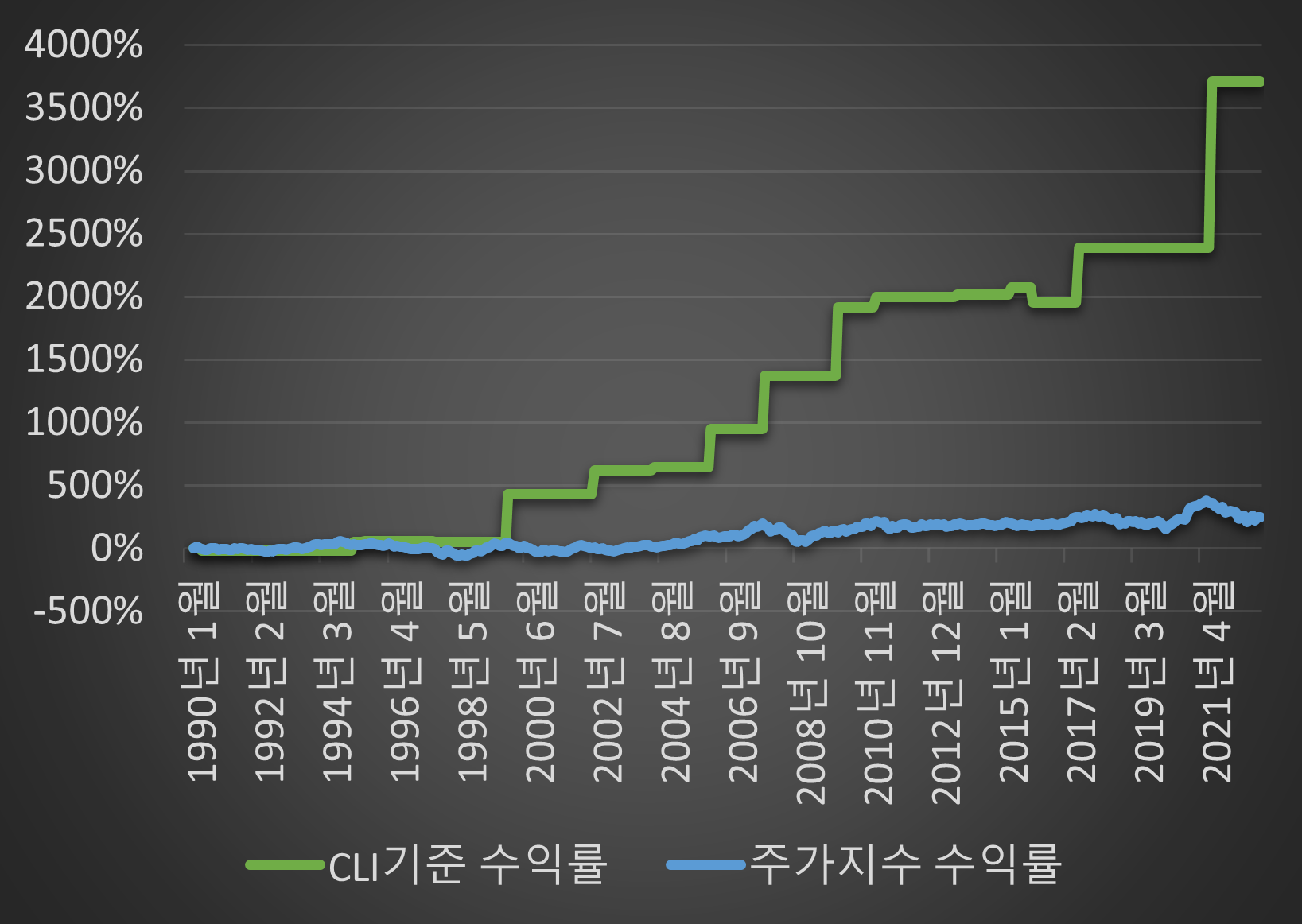 경기선행지수(OECD CLI)가 드디어 돌아서다. 증시 추세에도 긍정적일까? : 이성수 대표의 증시토크 칼럼