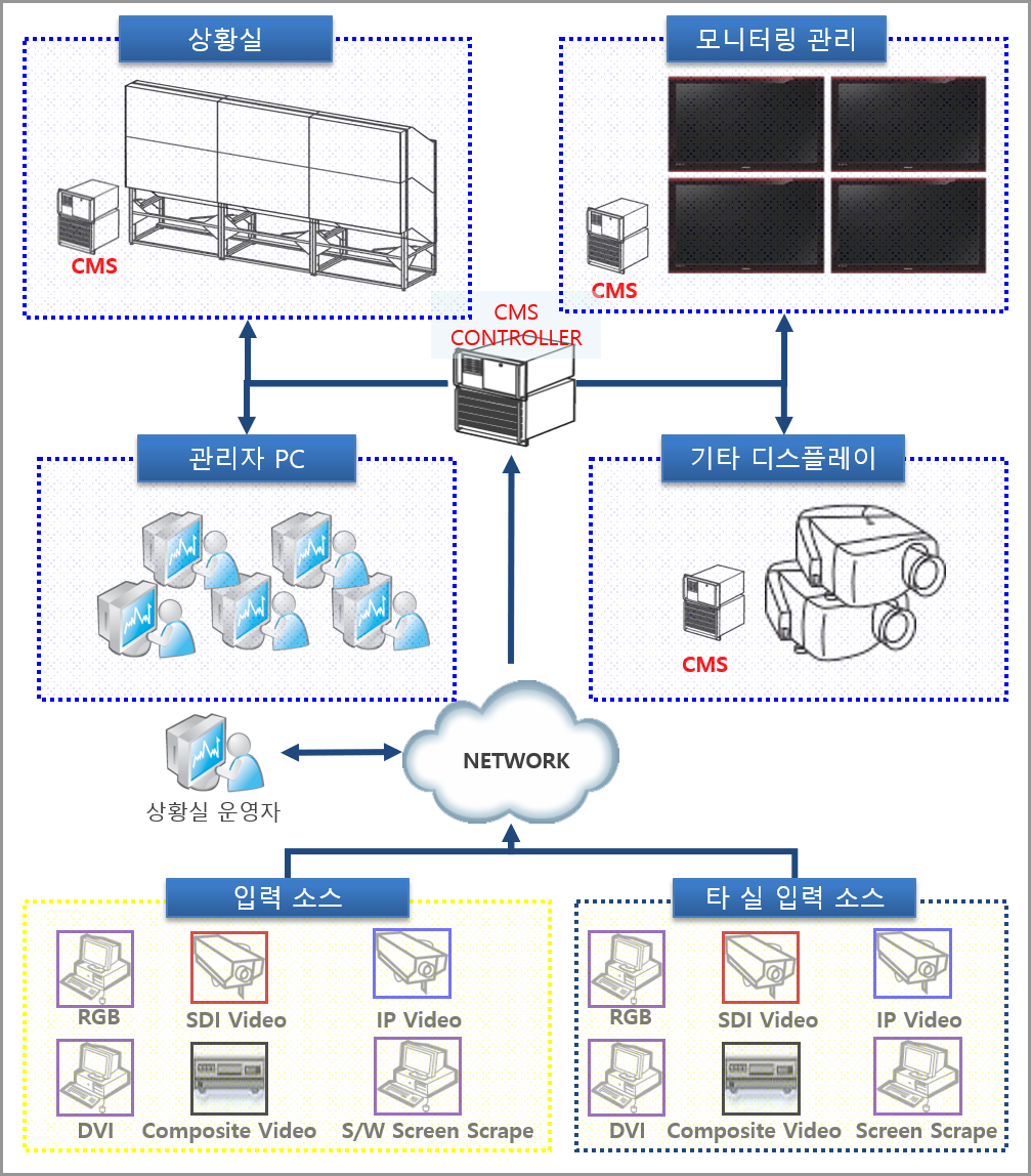 CMS (Control Room management Suite)- 상황실 통합운영 솔루션 : 스마트팩토리 visual solution