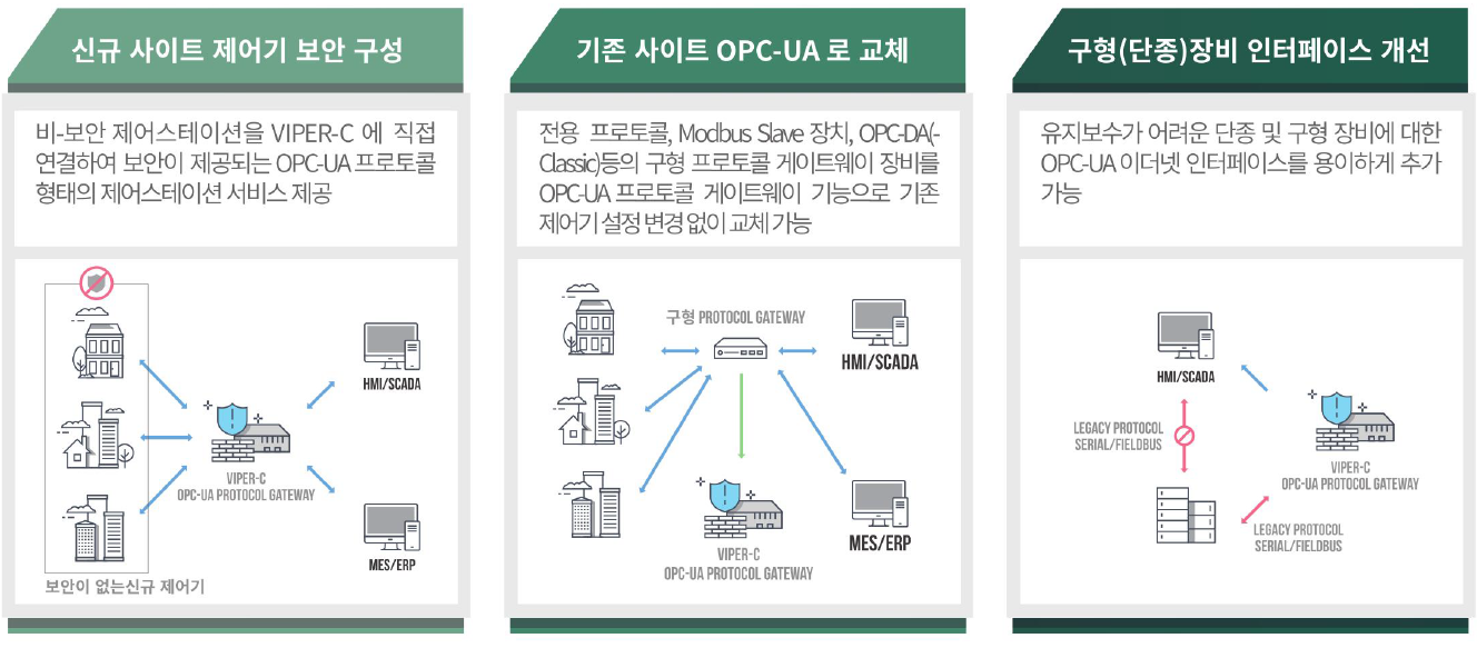 Viper - 필드 데이터의 통합, 표준화를 위한 OPC UA Gateway : 스마트팩토리 구축을 위한 IT솔루션
