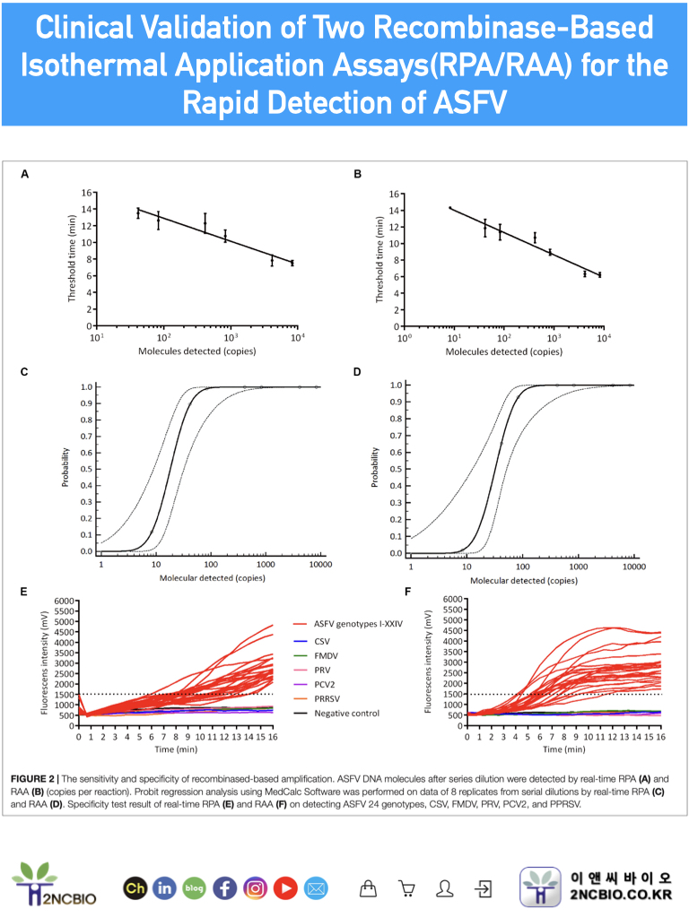 Clinical Validation of RPA/RAA assays for the Rapid Detection of ASFV ...