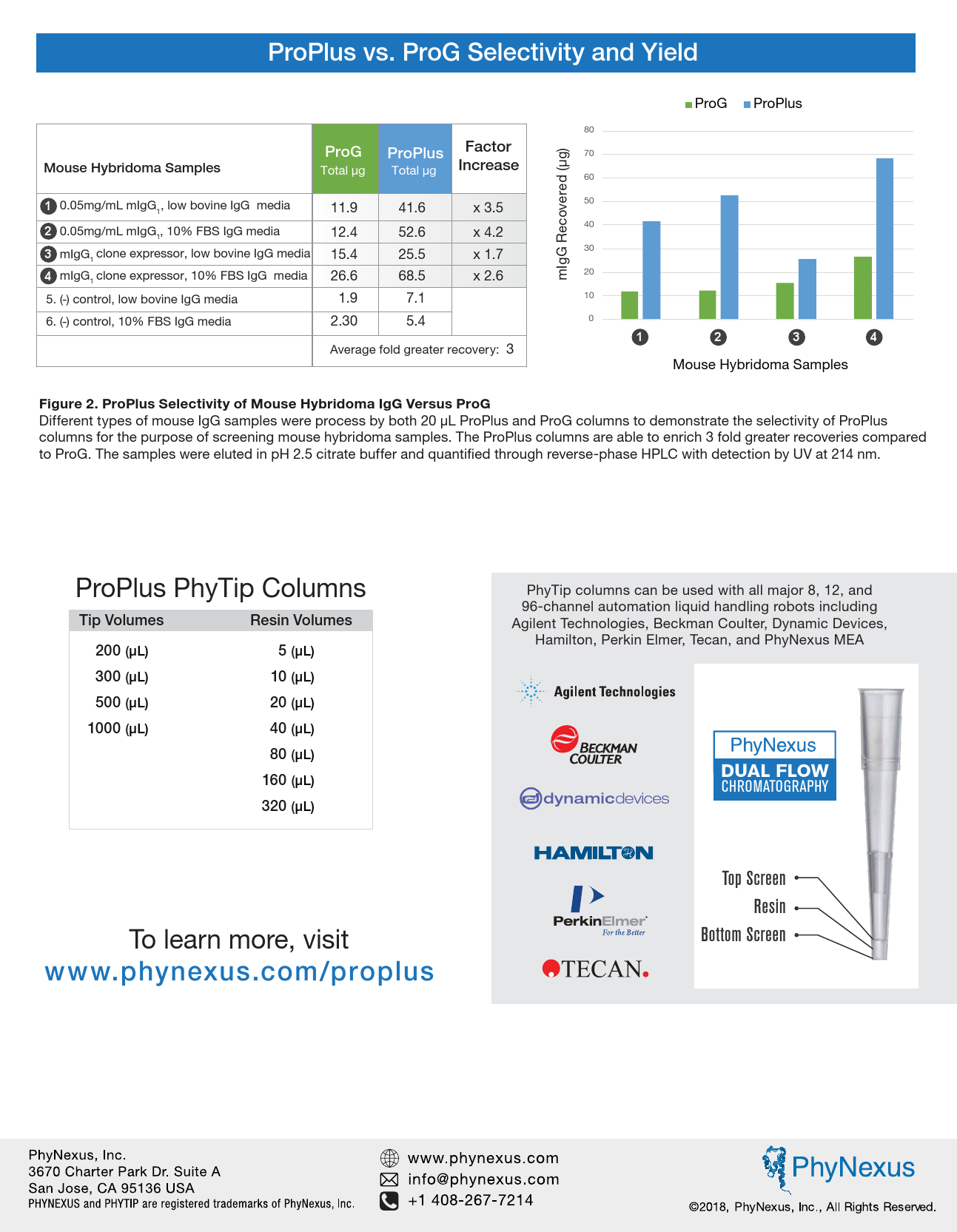 ProPlus (MabSelect SuRe affinity resin) PhyTip Columns : High capacity ...