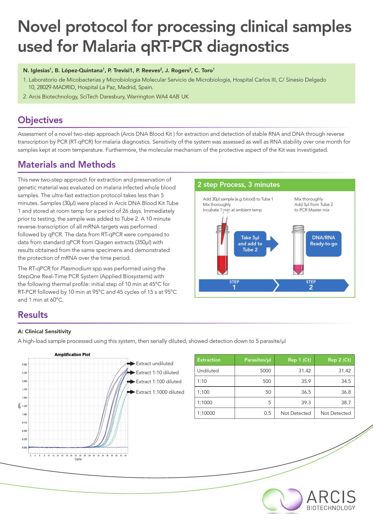 Novel protocol for processing clinical samples used for Malaria qRT-PCR ...