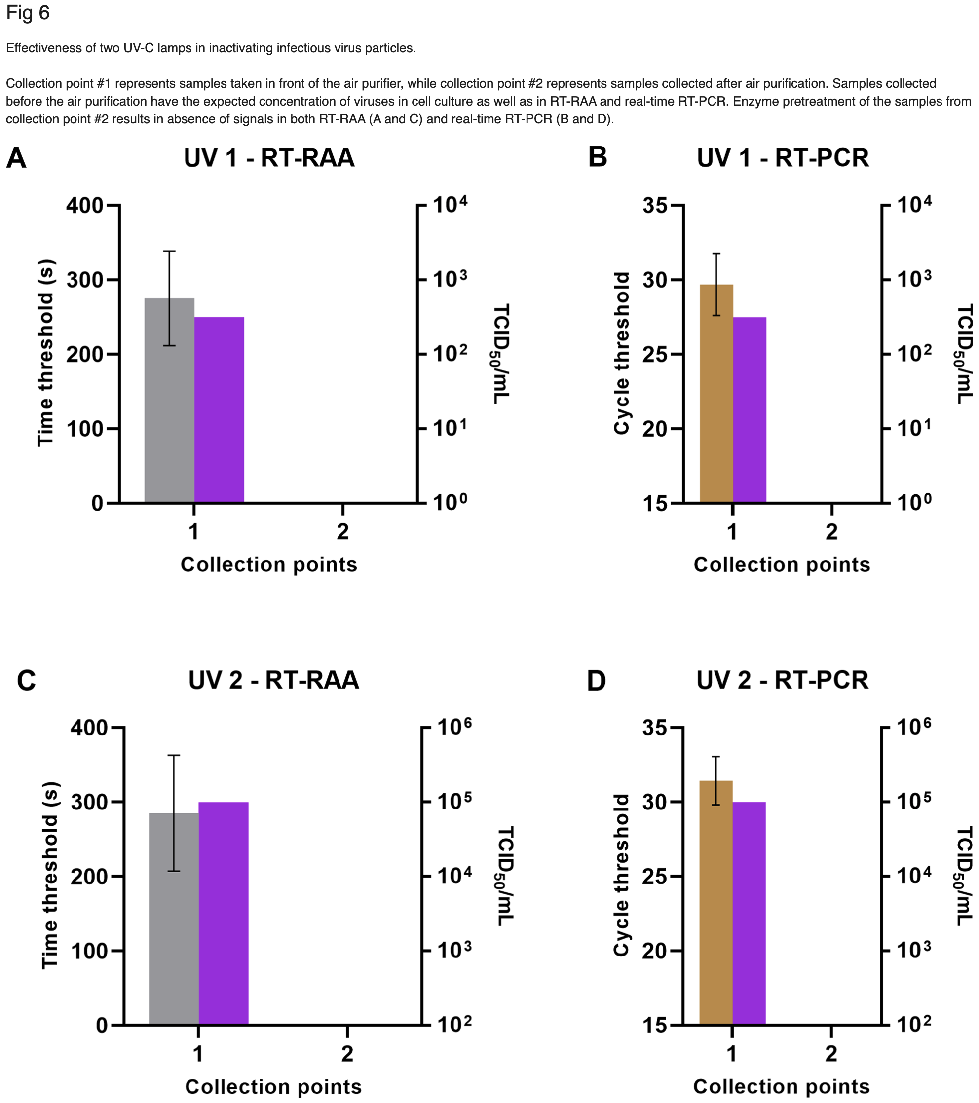 Validation of the efficacy of air purifiers using molecular techniques ...