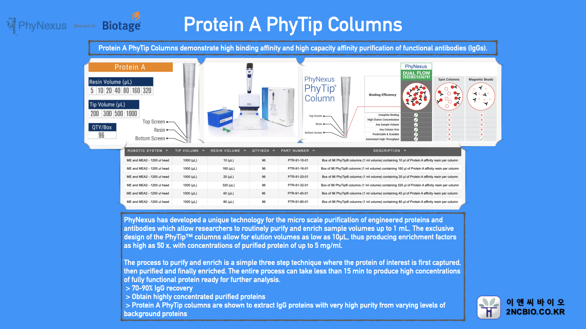 PhyTip Protein A Columns : Real-Time qPCR & Isothermal Instruments