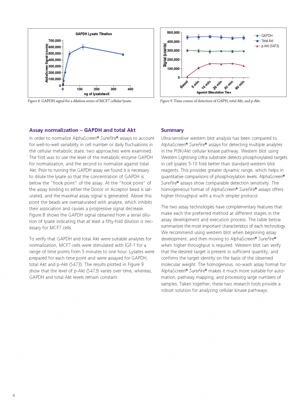 AlphaScreen SureFire Assays from sensitive western blots to ...