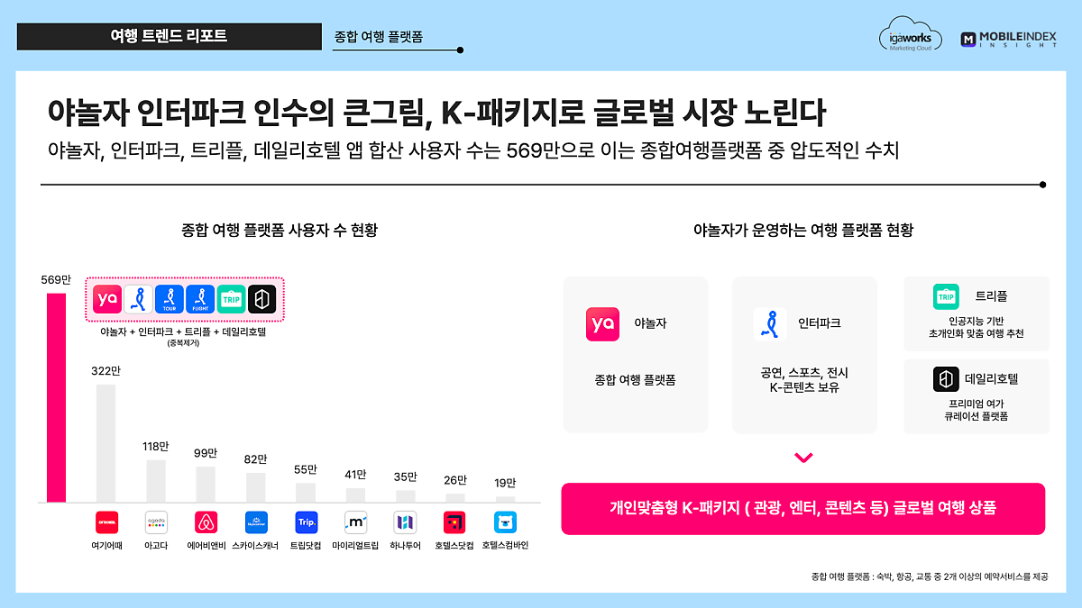 [아이지에이웍스] 여행 산업 트렌드 리포트 여행업계 고생끝에 낙이 온다 사 한국디지털광고협회