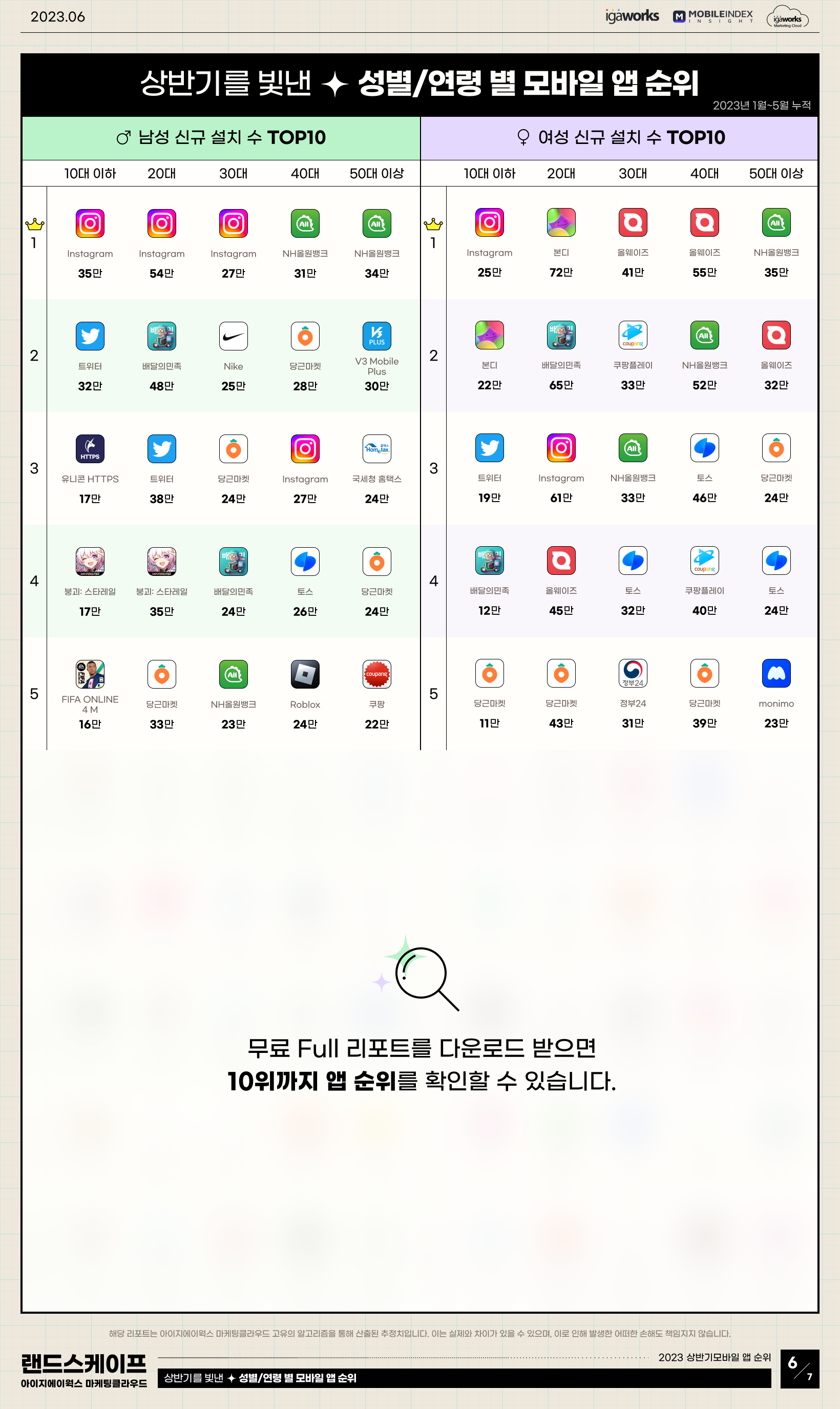 아이지에이웍스 23년 상반기 대한민국 모바일 앱 순위 모바일 앱 랜드스케이프 사한국디지털광고협회 7596