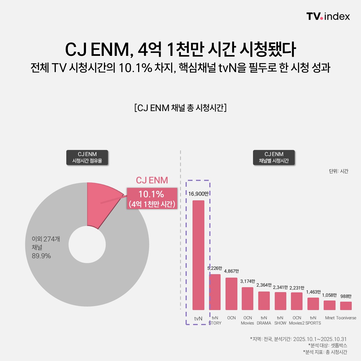 [아이지에이웍스] 셋톱박스 데이터로 본 CJ ENM의 진짜 시청 성과 : (사)한국디지털광고협회