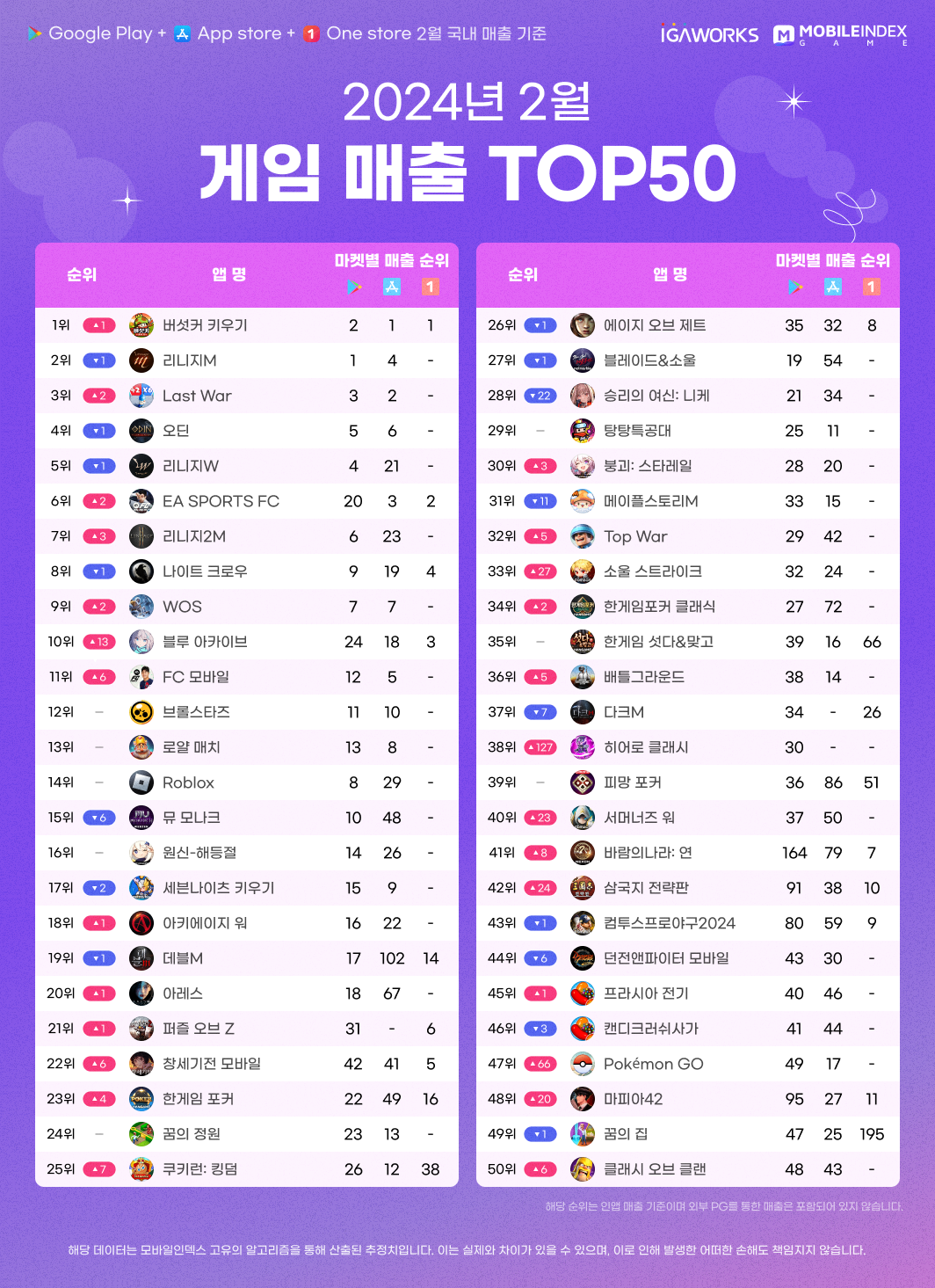 아이지에이웍스 2월 월간 인기 게임 순위 사한국디지털광고협회 2562