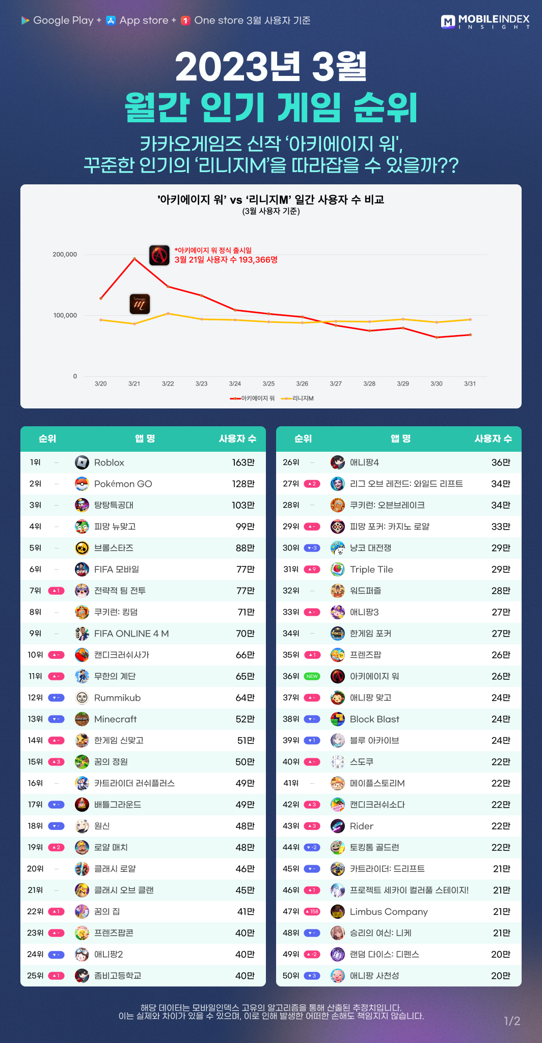 아이지에이웍스 3월 인기 앱게임 순위 리포트 사한국디지털광고협회 3319