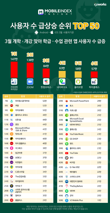 아이지에이웍스 모바일인덱스 Insight 3월의 급상승·게임매출·신규설치 순위 배포용 사한국디지털광고협회 2196