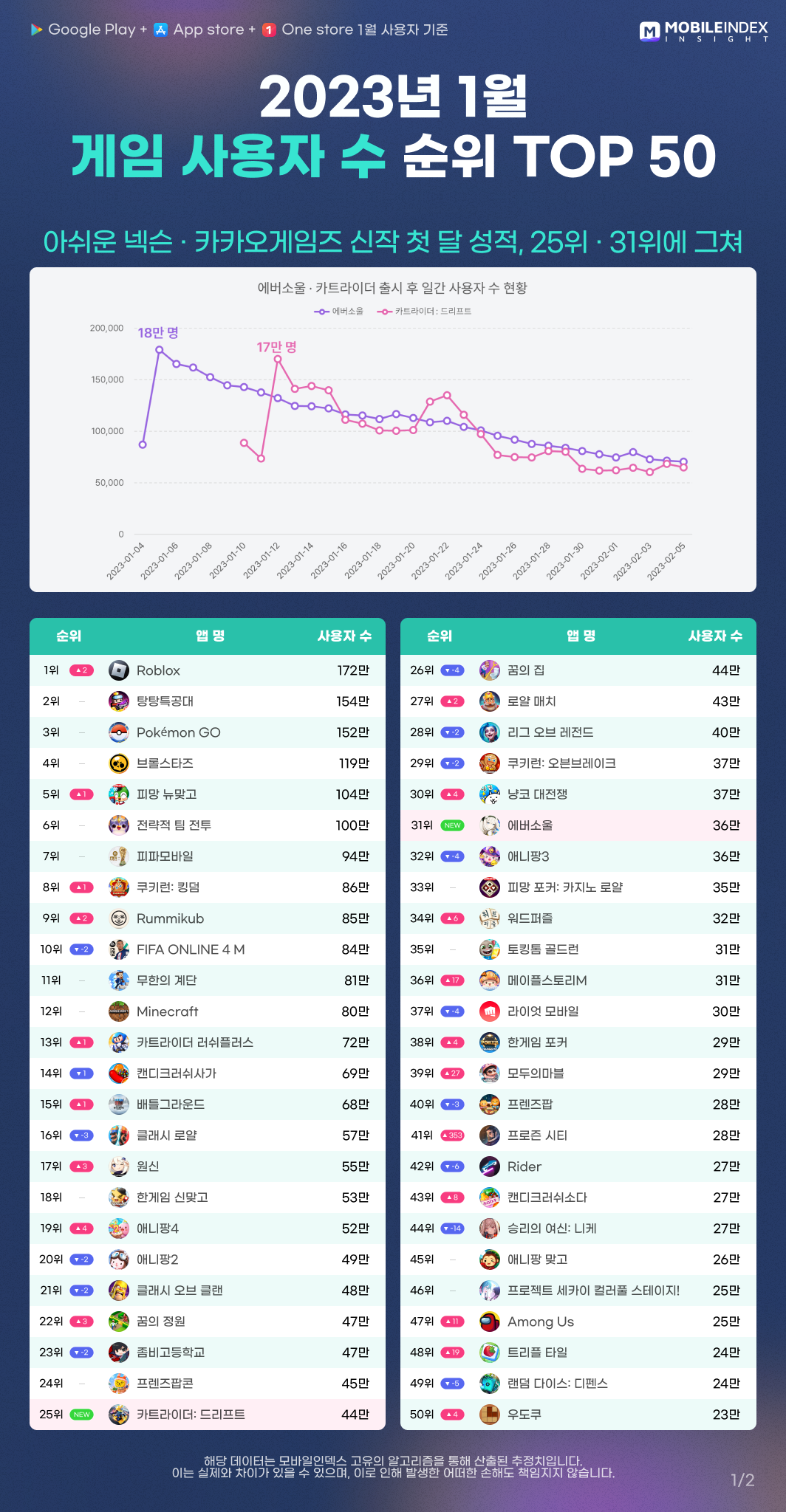 아이지에이웍스 1월 모바일 앱 게임 사용자 수 · 매출 순위 사한국디지털광고협회 7550