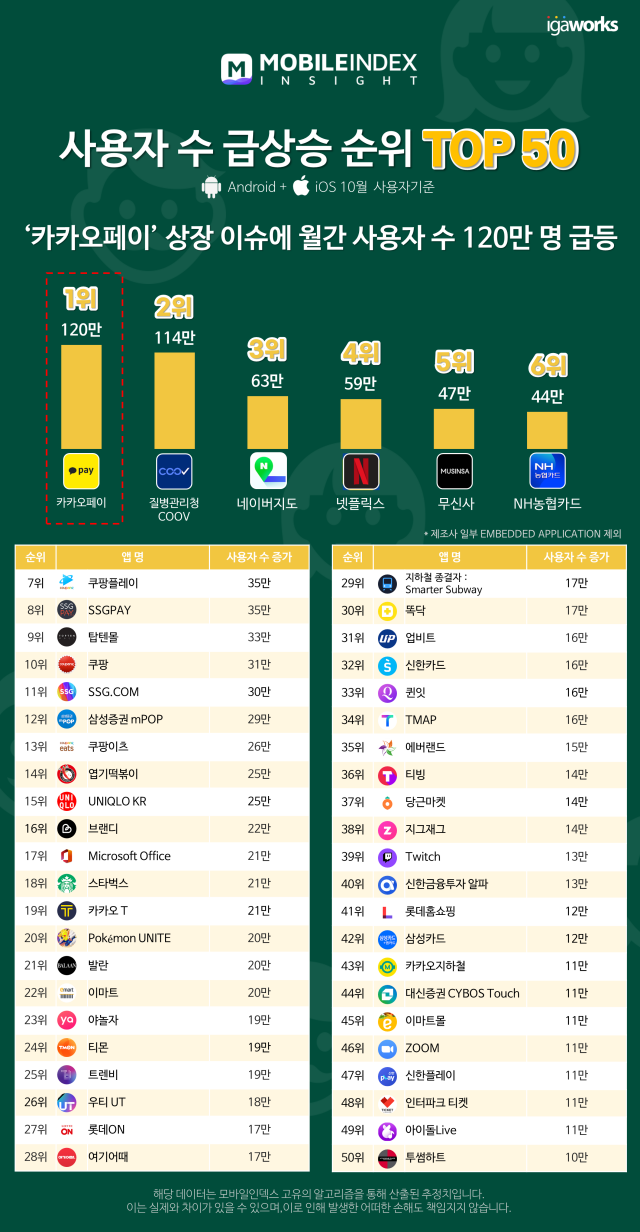 아이지에이웍스 모바일인덱스 Insight 10월의 급상승·게임매출·신규설치 순위 배포용 사한국디지털광고협회 7842
