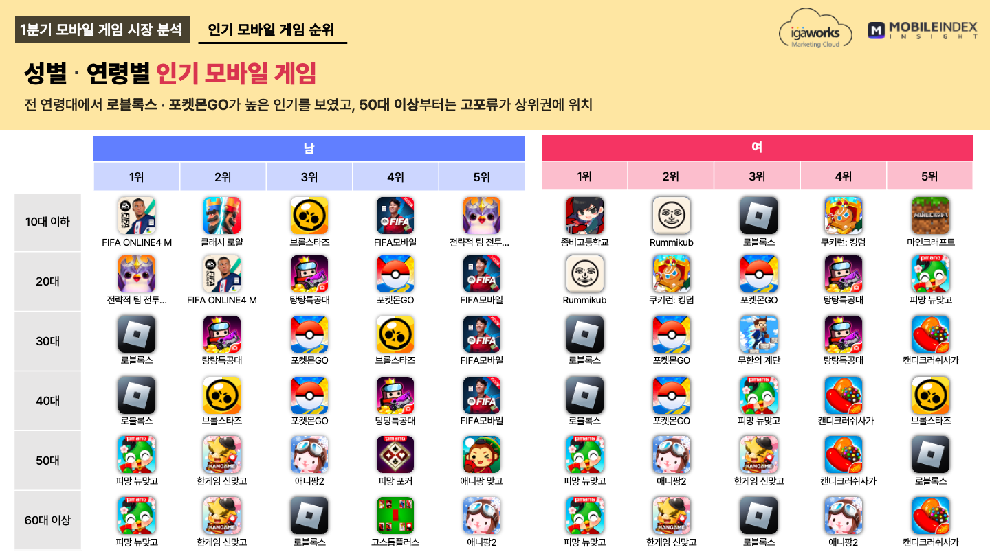 아이지에이웍스 1분기 모바일 게임 시장 분석 사한국디지털광고협회 7539