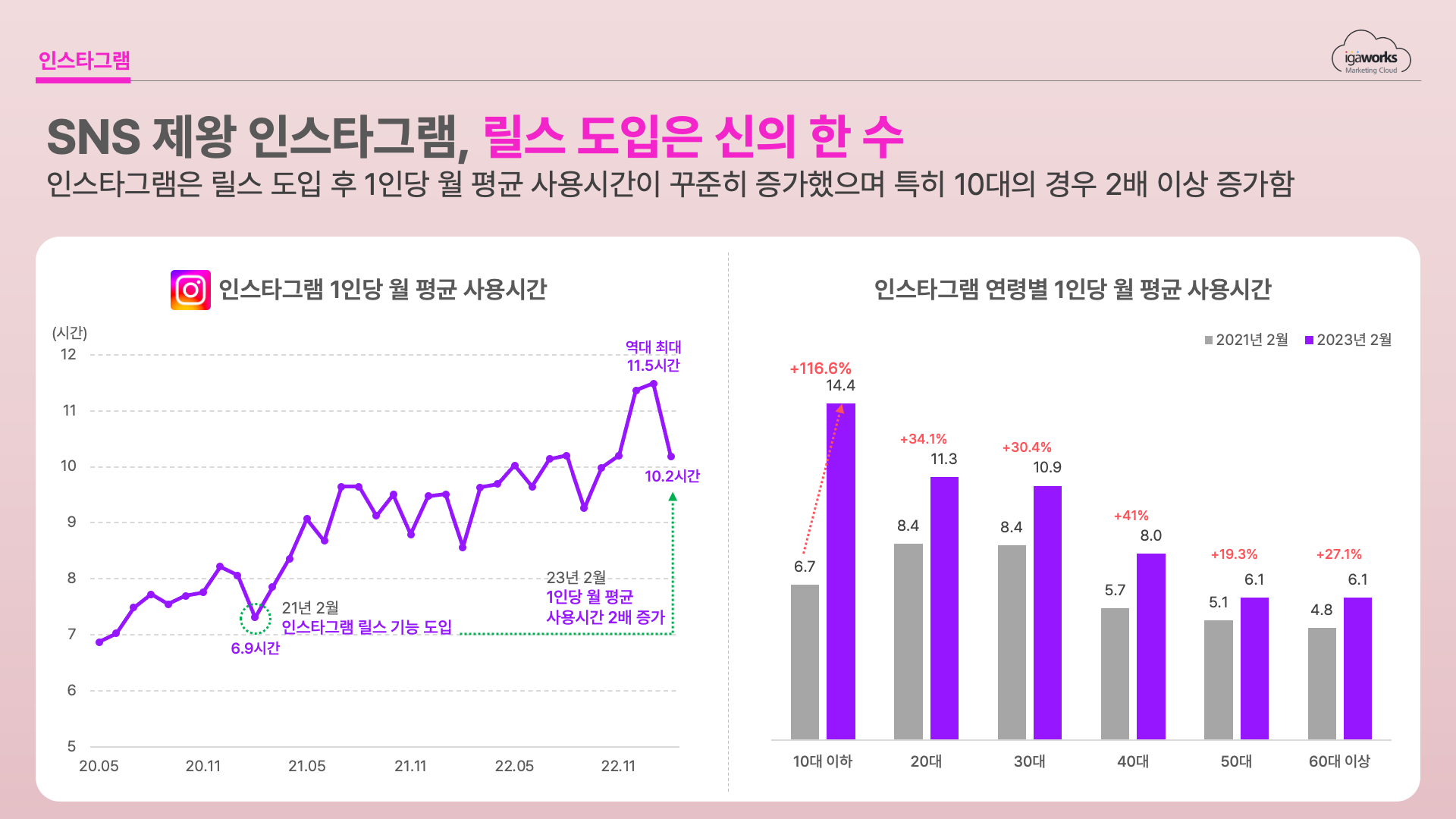 [아이지에이웍스] SNS 앱 트렌드 리포트, 다들 페이스북 하세요? : (사)한국디지털광고협회