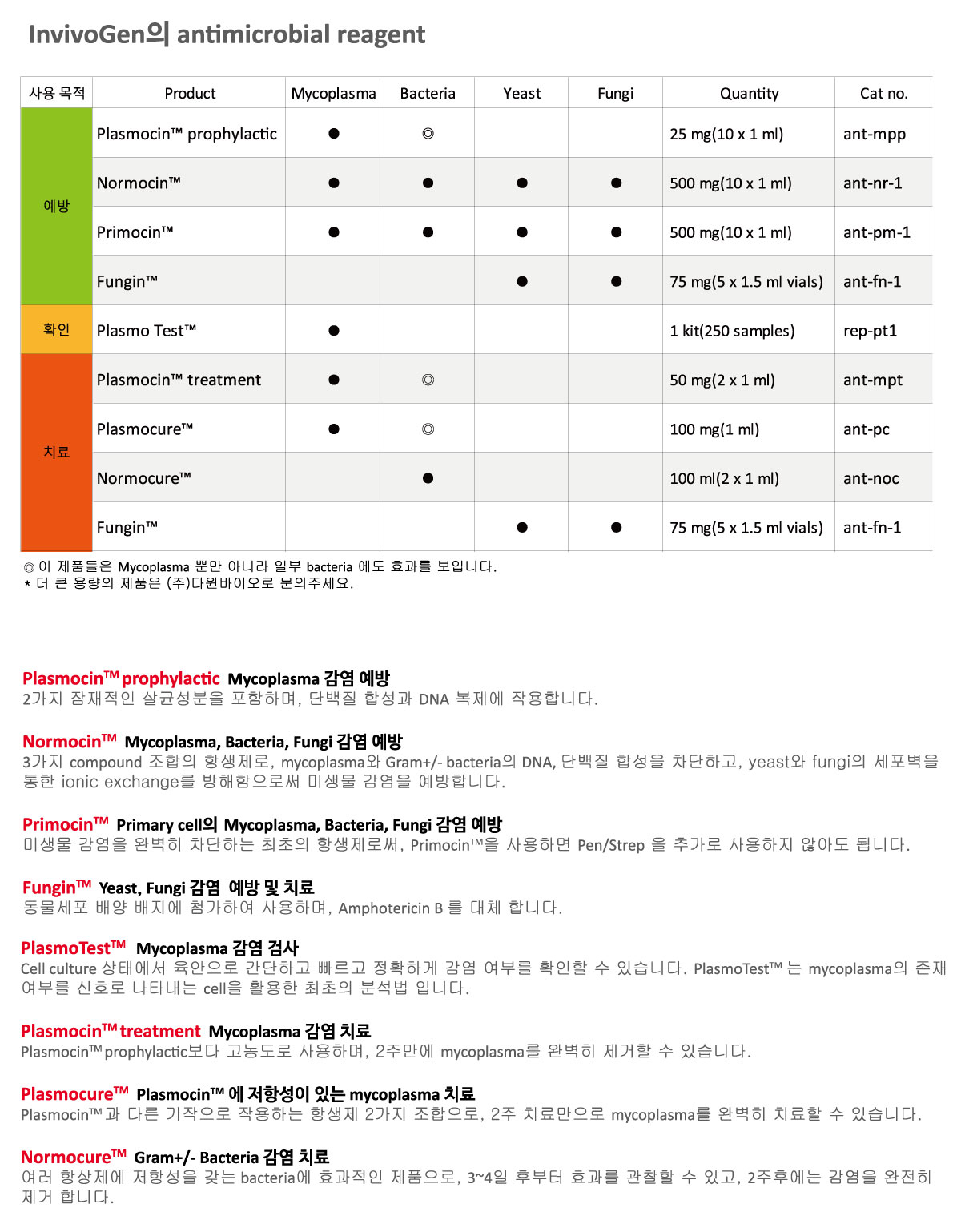 Cell Culture Contamination 관련 시약 : 제품정보