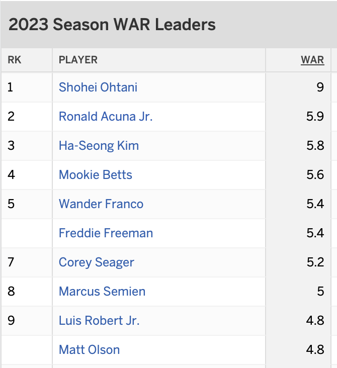 MLB WAR 순위(8월 14일) : HOBBY KOREA FORUM