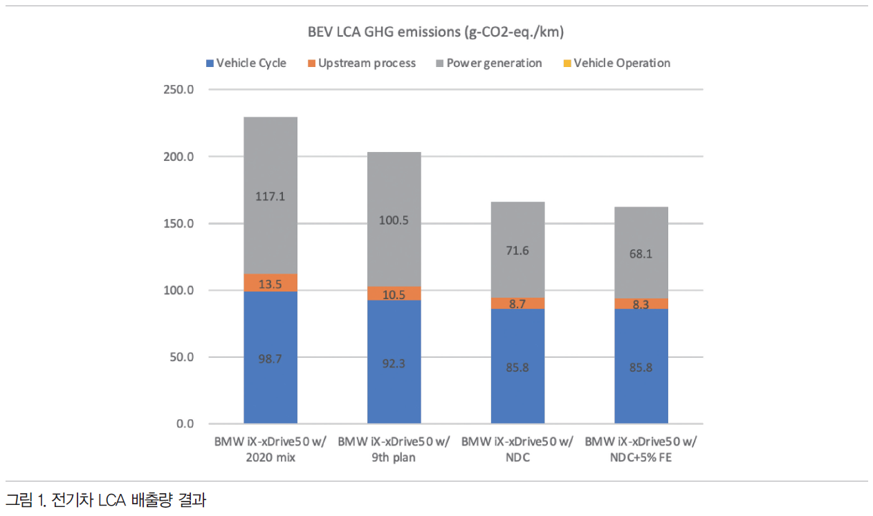 자동차 LCA 국제 논의 동향 및 2030 자동차 전과정 온실가스 배출량 분석 : 한국자동차기자협회