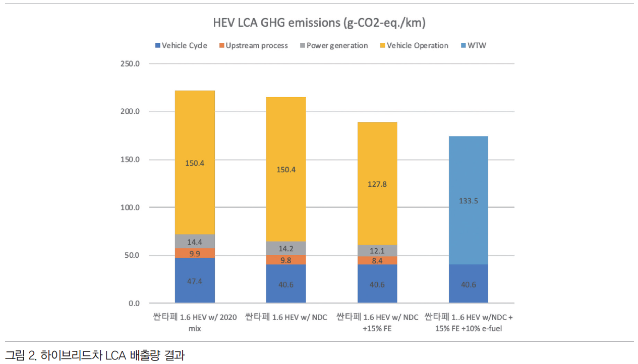 자동차 LCA 국제 논의 동향 및 2030 자동차 전과정 온실가스 배출량 분석 : 한국자동차기자협회