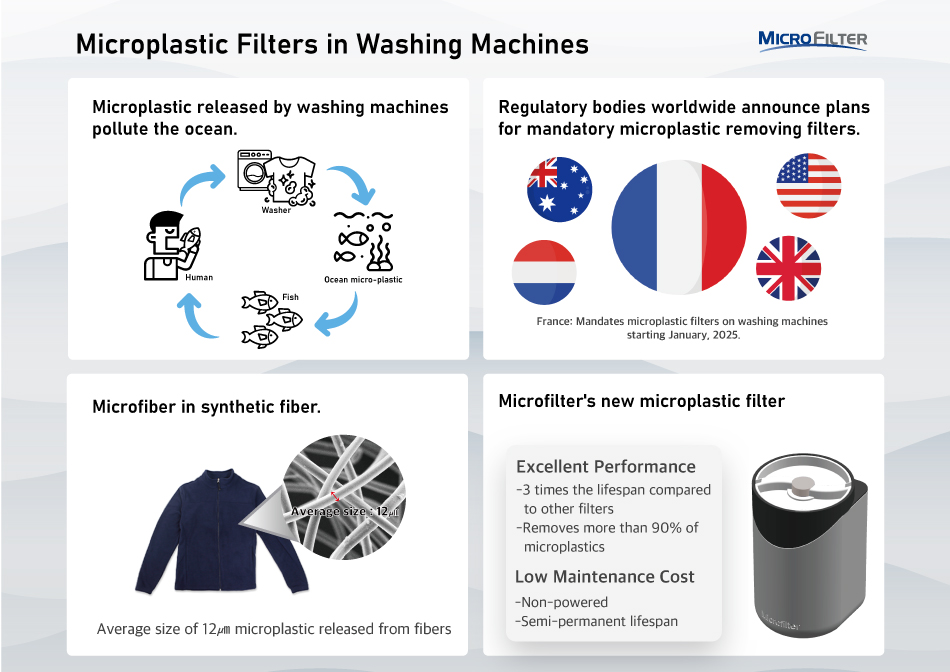 Microfilter Initiates Development of Microplastic Filters for Washing ...
