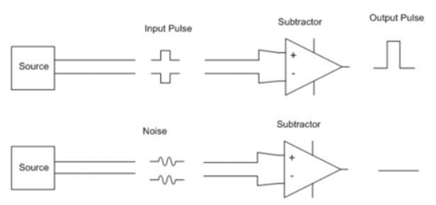 Single-ended 와 Differential 의 차이는? : 코스테크(주)｜제어계측