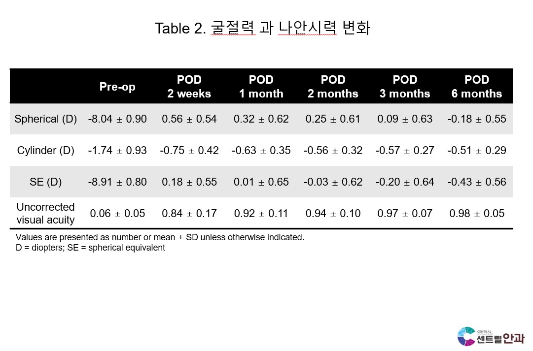 초고도근시 환자에서 TECHNOLAS® TENEO™ 317 Model 2 M2 excimer laser를 이용한 굴절교정레이저 ...
