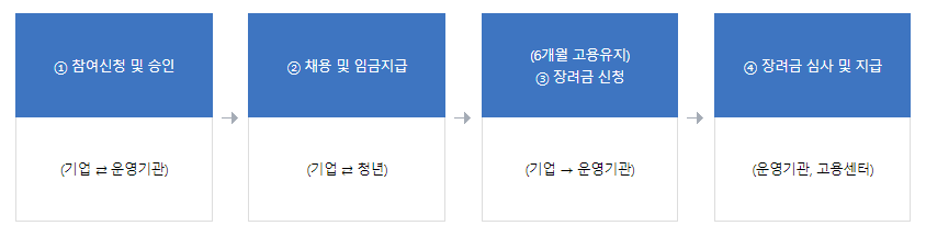 청년일자리도약장려금 : 충남벤처협회