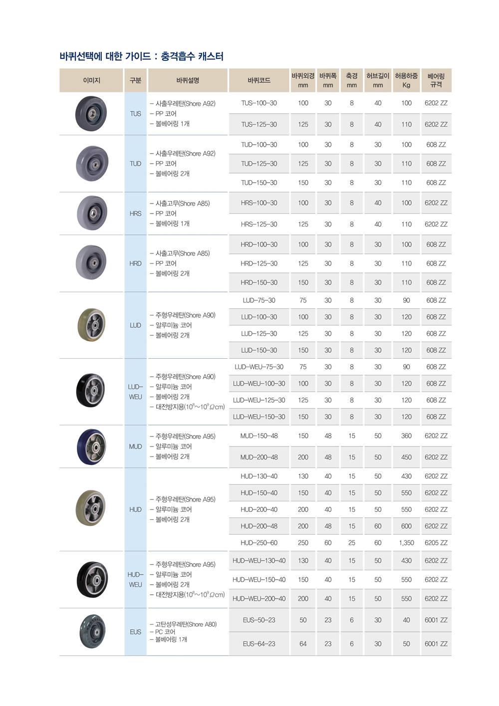 충격흡수/ MINI GDS-50-F TYPE : 지덕캐스터산업